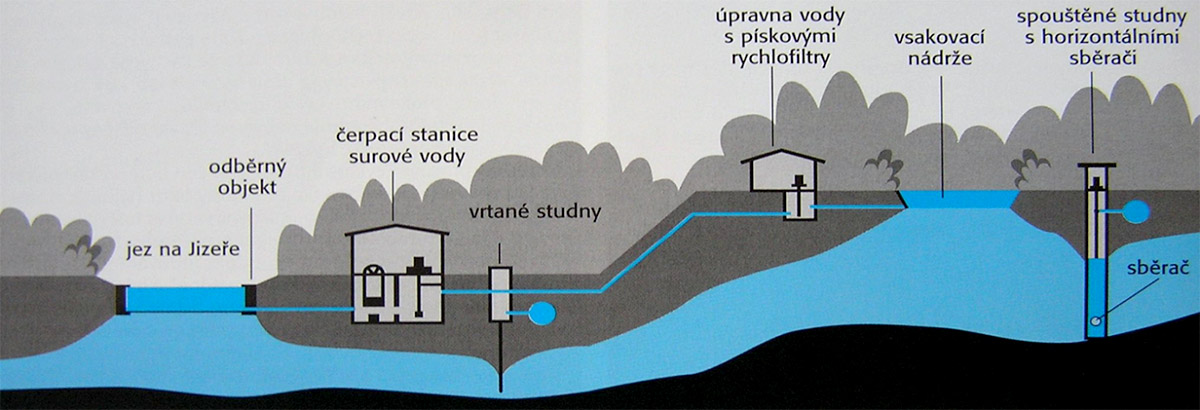 Princip umělé infiltrace vodárny v Káraném